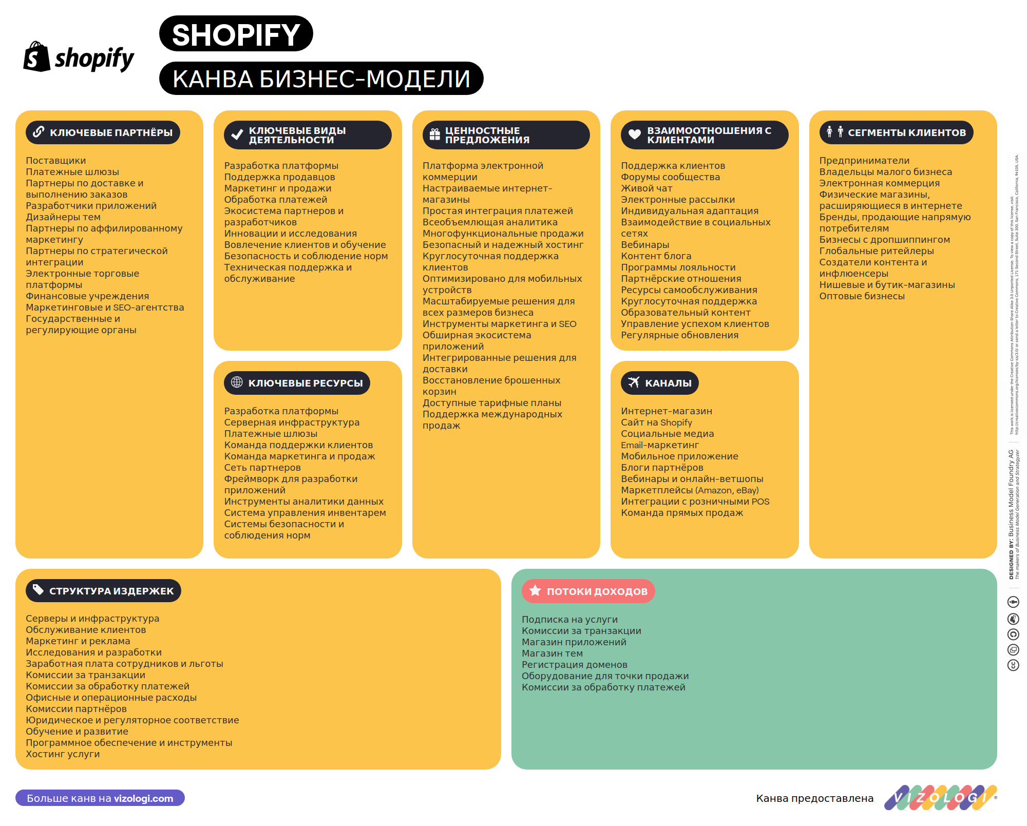 Cuál Es El Modelo De Negocio De Shopify Vizologi
