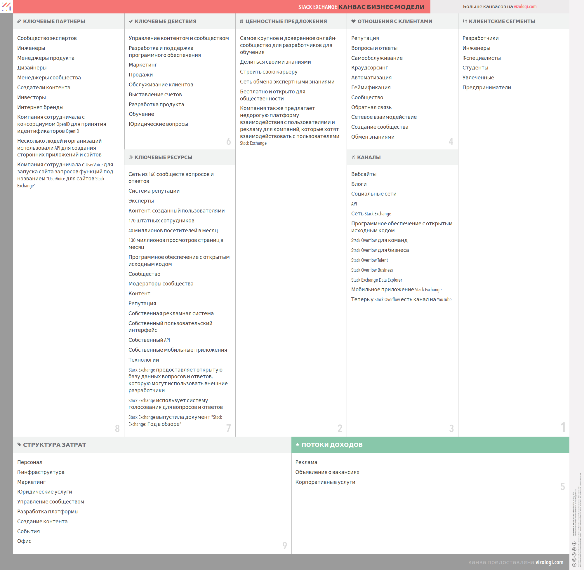 Stack Exchangeのビジネスモデルとは？ | Vizologi