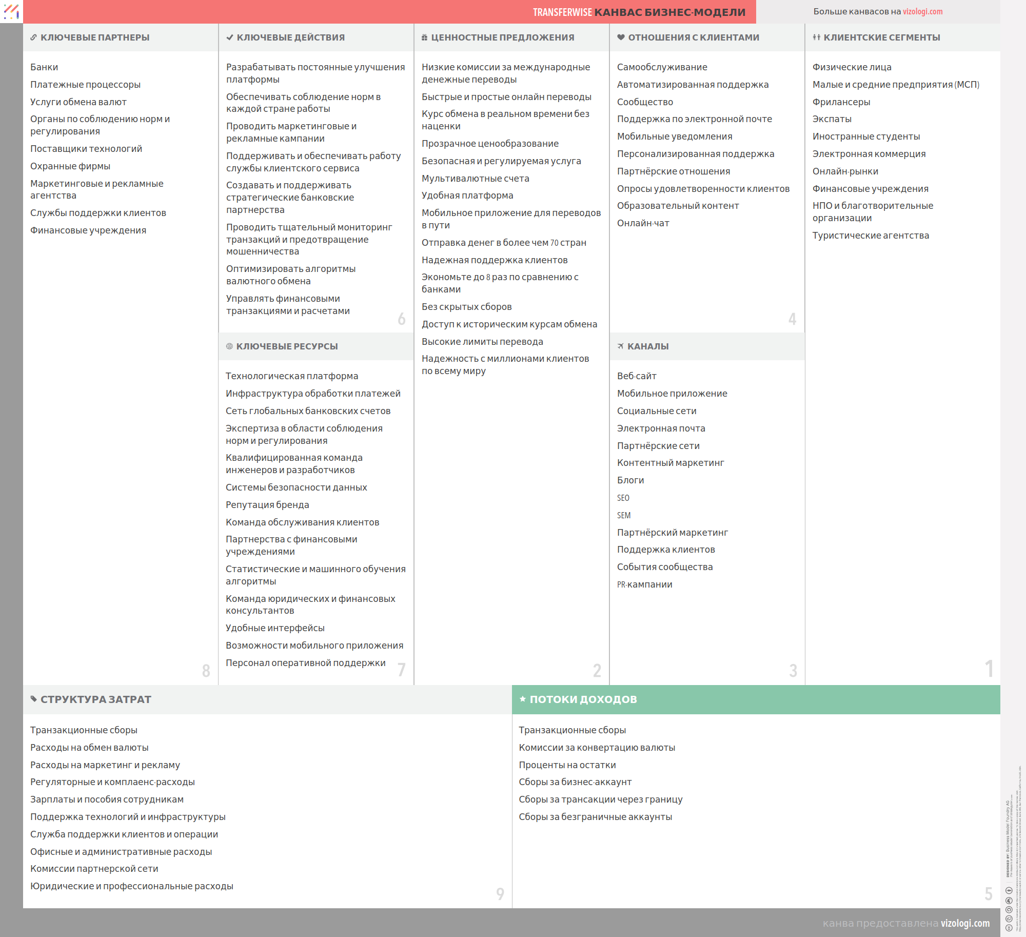 What is Transferwise's business model? | Vizologi