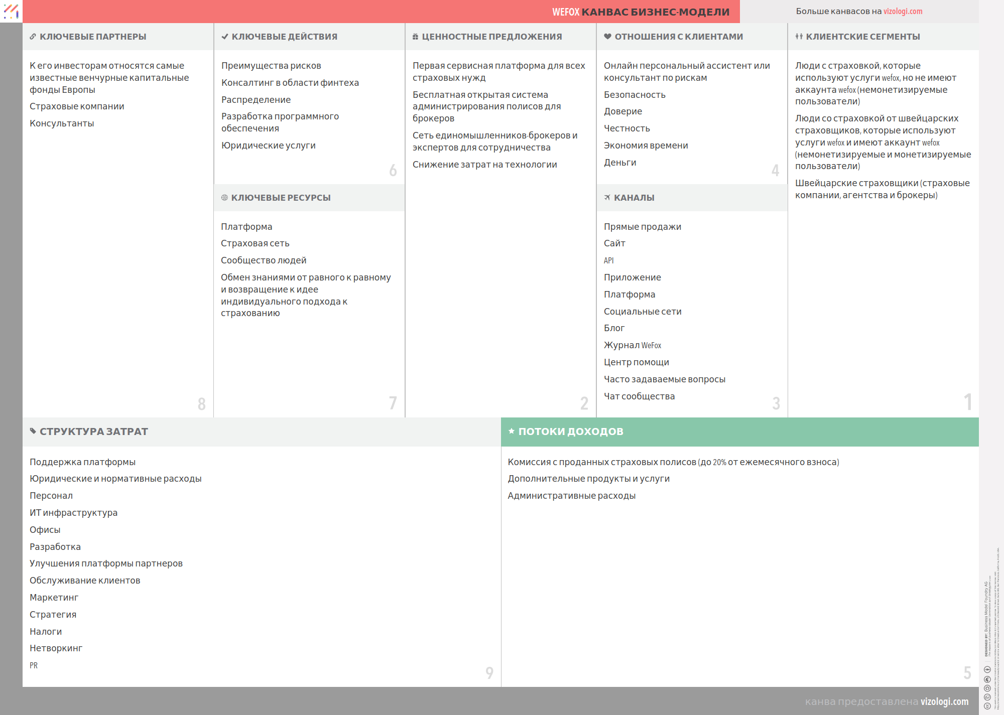 What is wefox's business model? | Vizologi