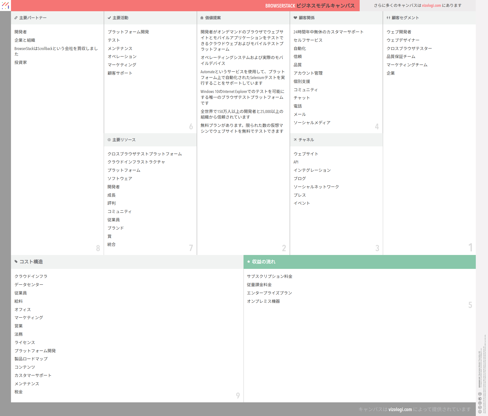 Apa model bisnis BrowserStack? | Vizologi