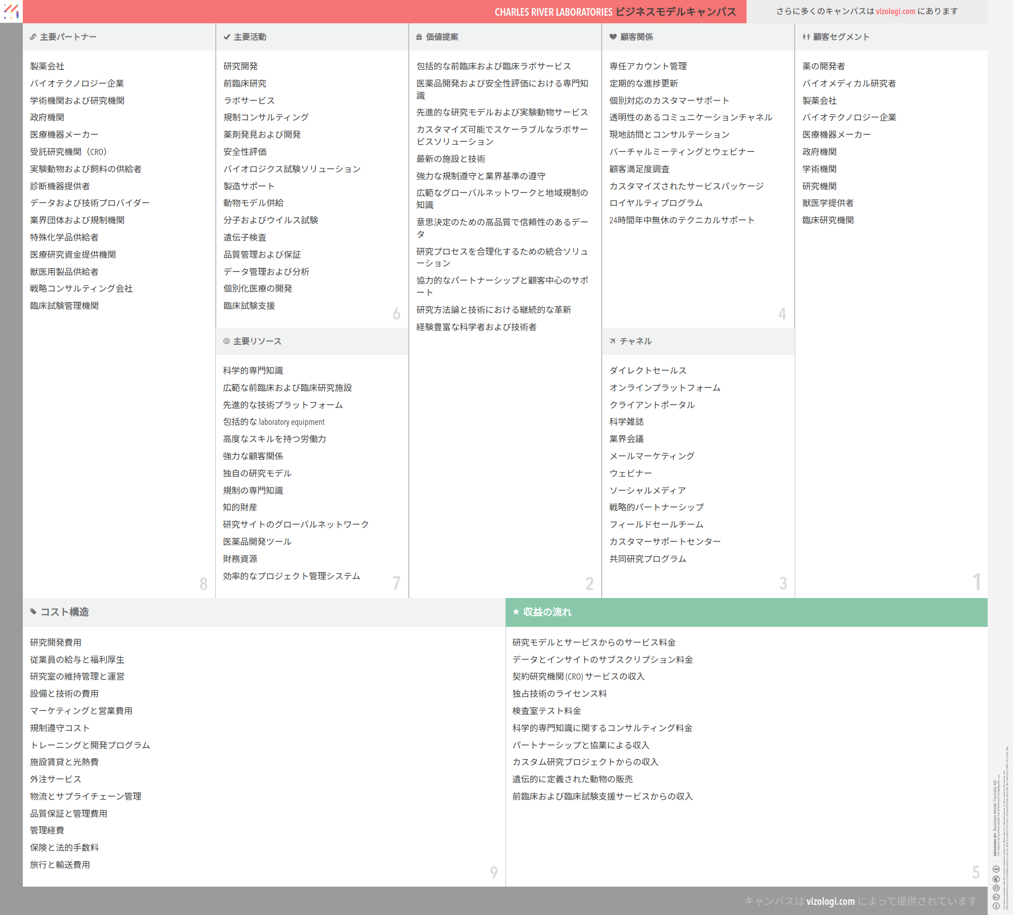 Charles River Laboratoriesのビジネスモデルとは？ | Vizologi