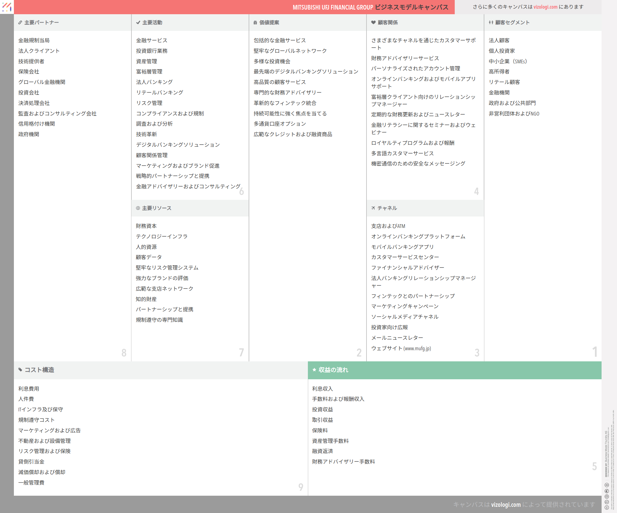 三菱UFJフィナンシャル・グループのビジネスモデルとは？ | Vizologi