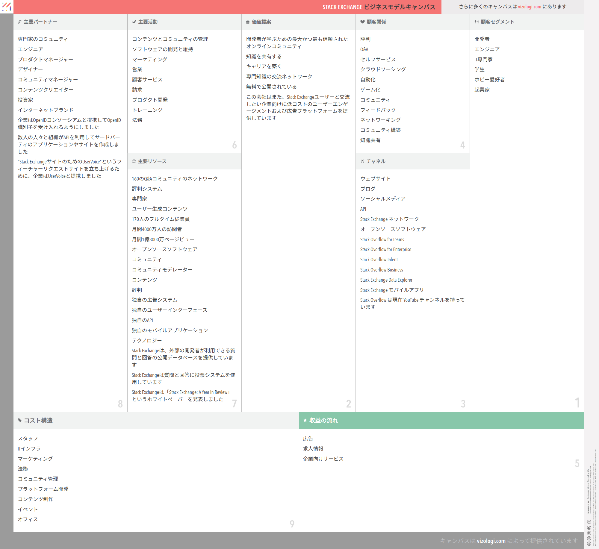 Stack Exchangeのビジネスモデルとは？ | Vizologi
