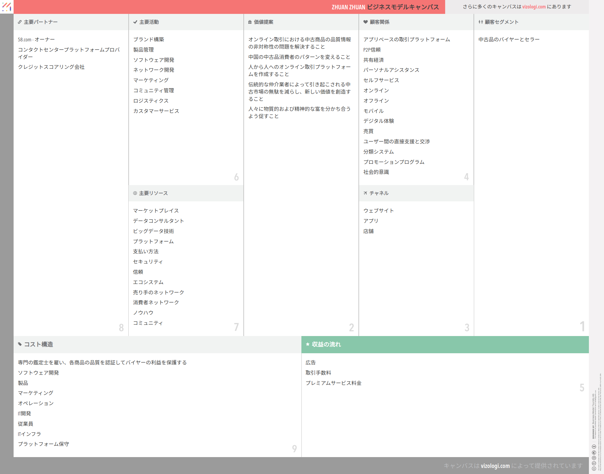 Zhuan Zhuanのビジネスモデルとは？ | Vizologi