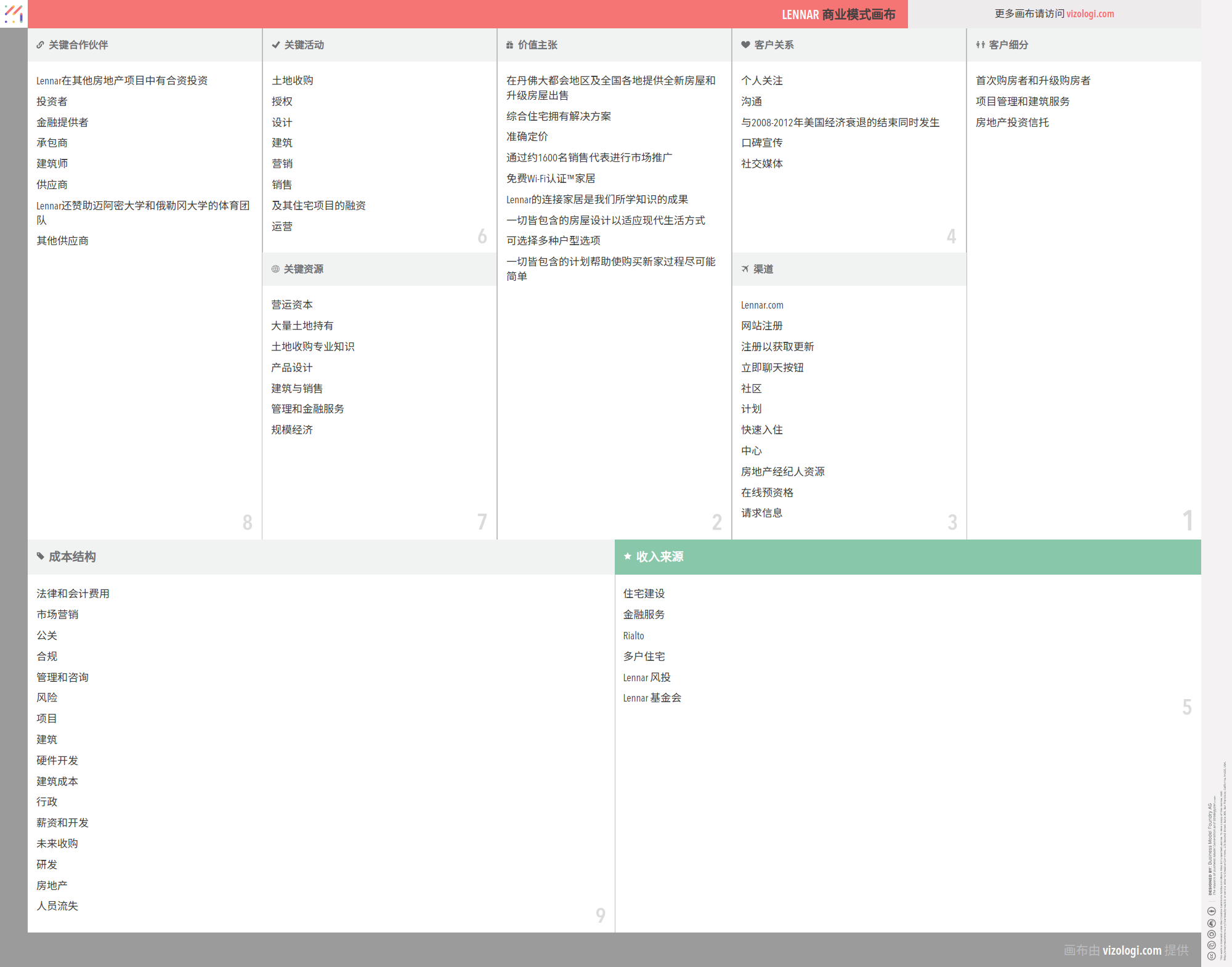 What is Lennar's business model? | Vizologi