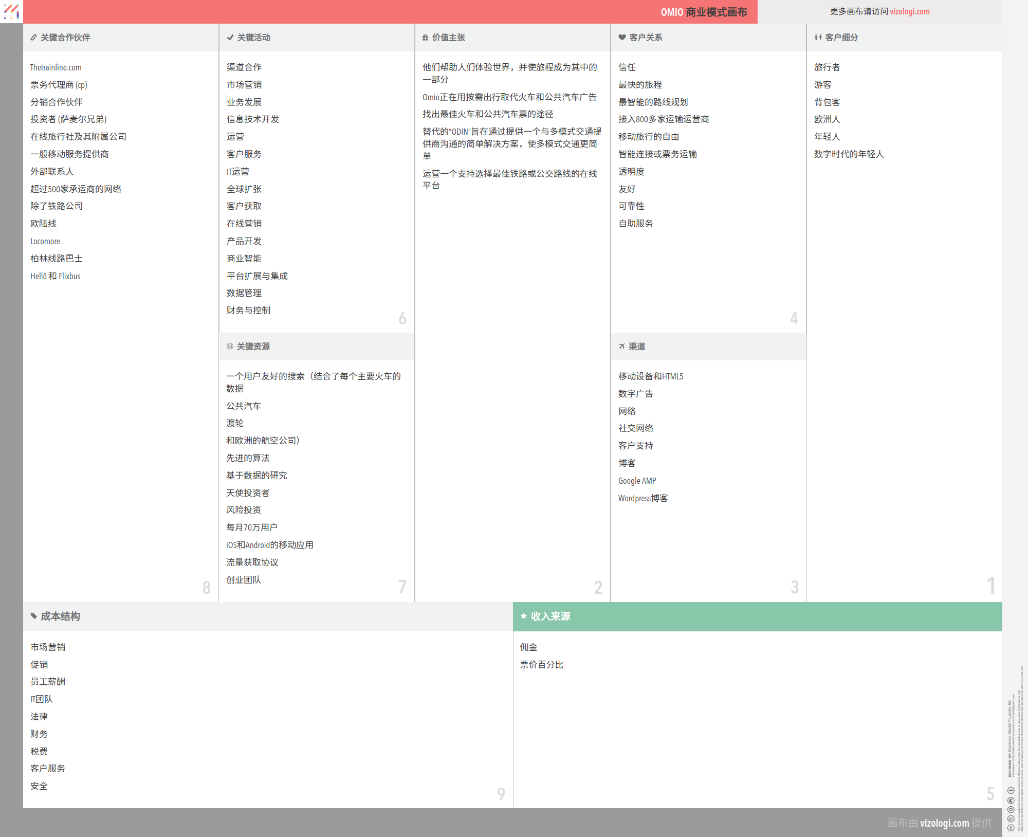 What is Omio's business model? | Vizologi