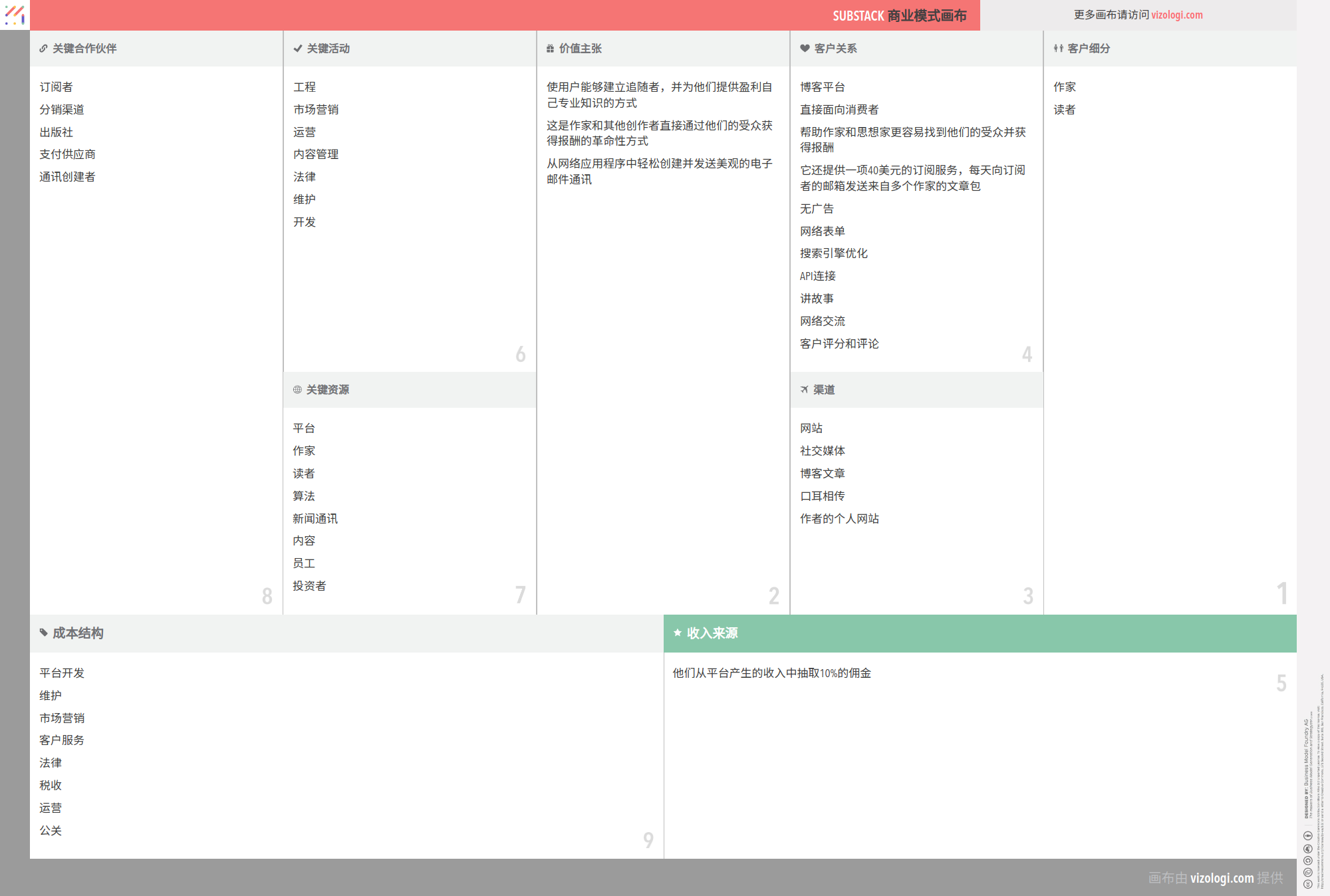 Substack 的商业模式是什么？| Vizologi